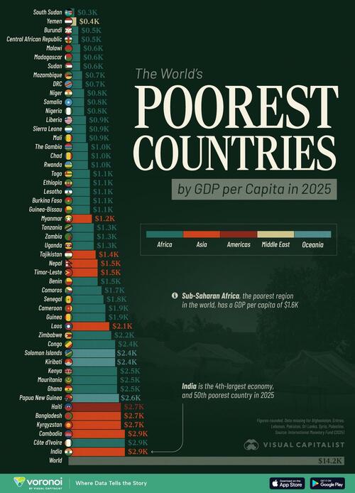 These Are The 50 Poorest Countries By GDP Per Capita In 2025 - TheNote.app