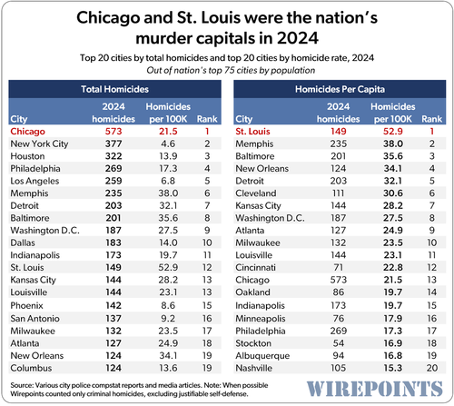 2024 Homicide Rankings: Chicago, St. Louis Lead Nation Yet Again ...