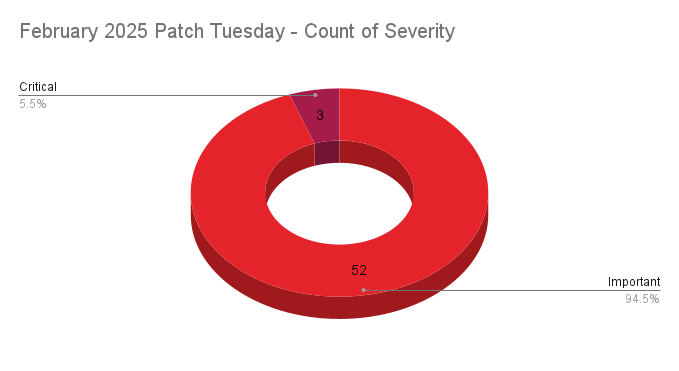 Microsoft’s February 2025 Patch Tuesday Addresses 55 CVEs (CVE-2025 ...