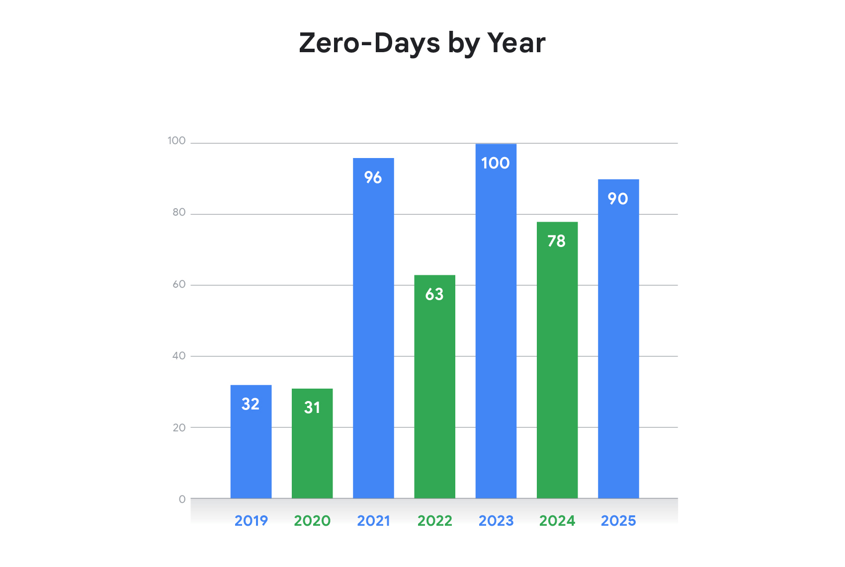 Look What You Made Us Patch: 2025 Zero-Days in Review - TheNote.app
